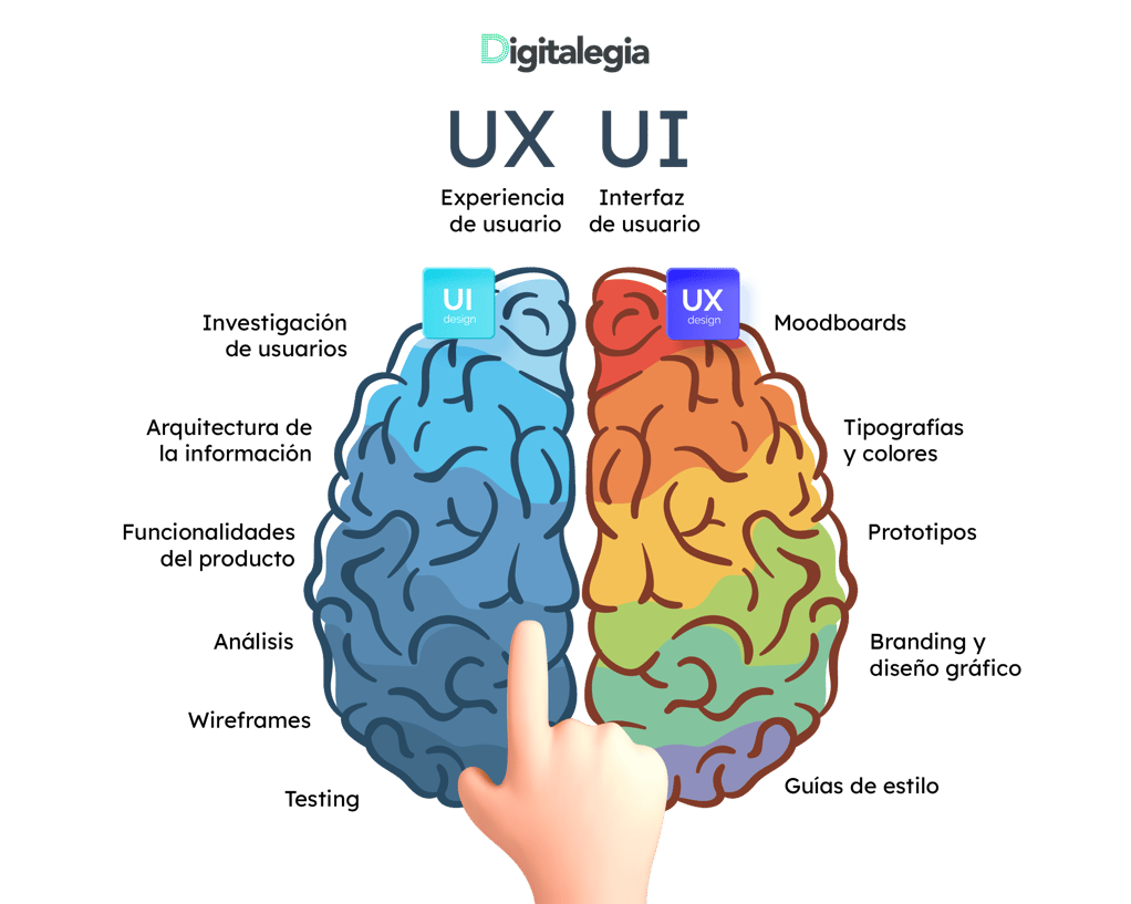 ¿Qué es el Diseño UX?